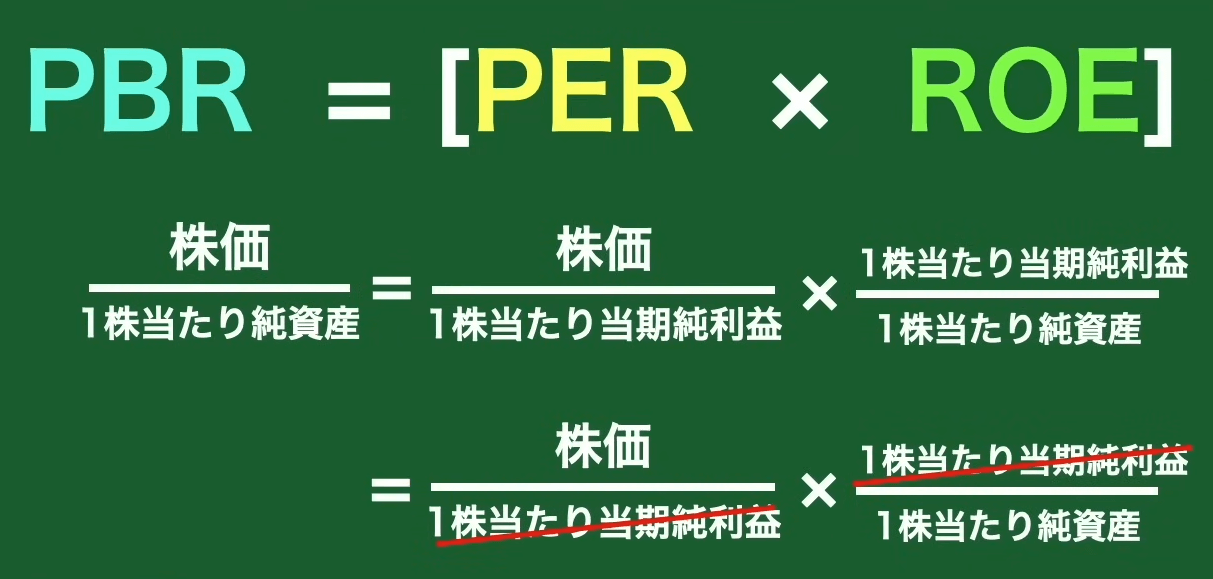 株で絶対覚えておいた方がいいPER/PBR/ROEの関係性やデュポン公式 – INVESTMENT COMPASS